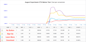 What's the Best CTA For Your Facebook Ads? (a $1,000 Experiment)